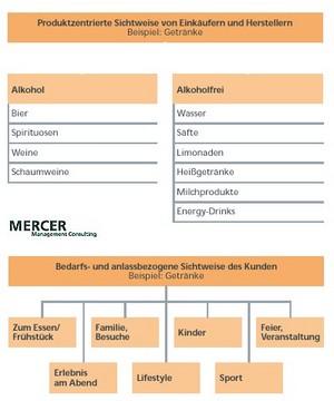 Category Management - Preis- und Sortimentsmanagement als Erfolgshebel ...