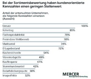 Category Management - Preis- und Sortimentsmanagement als Erfolgshebel ...